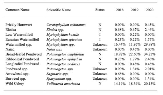 Water Drawdown Efficacy and Implications - DCWF