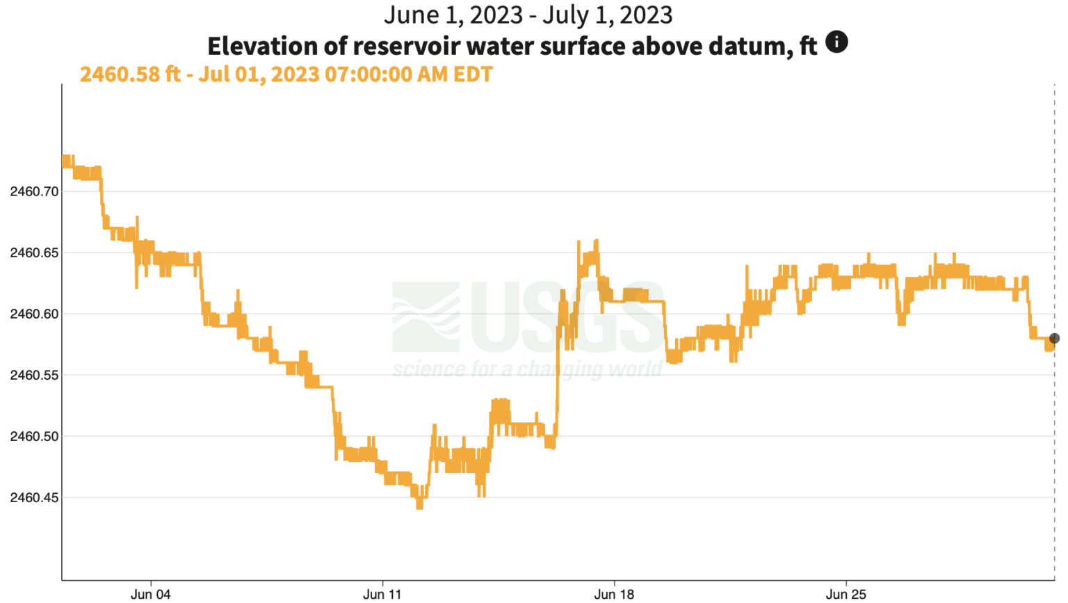 Deep Creek Lake Water Level - DCWF