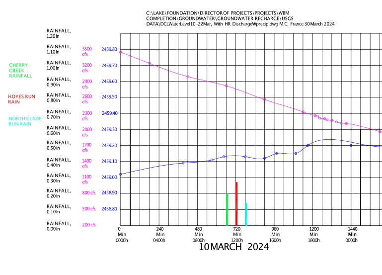 NEW! Groundwater Recharge and Completion of the Water Budget Model - DCWF