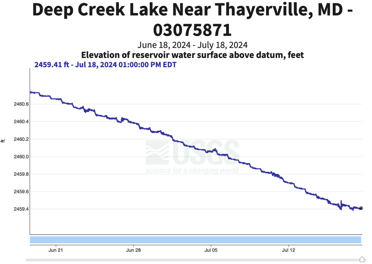 Deep Creek Lake Water Level - DCWF