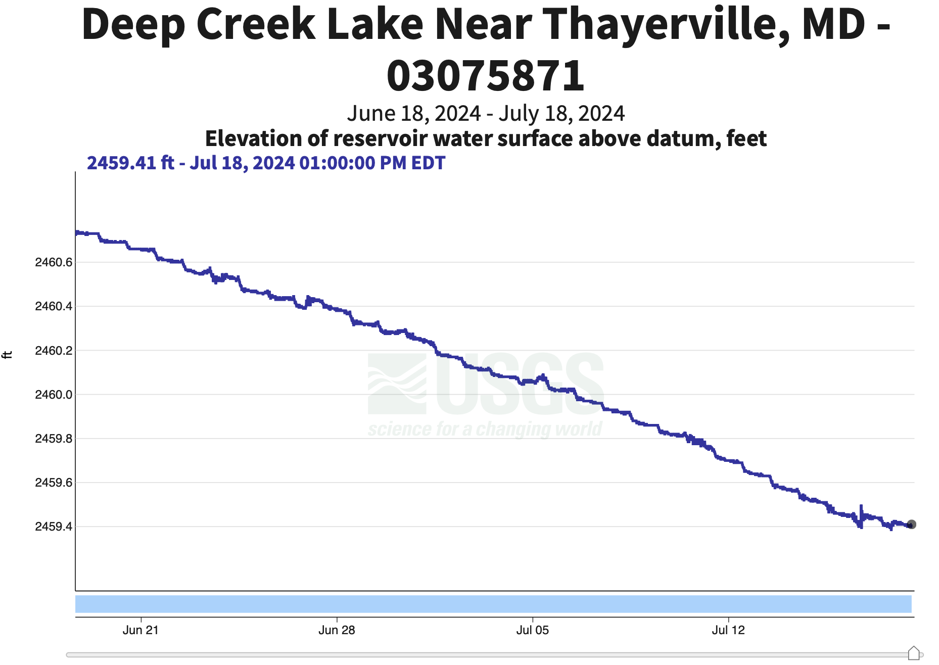 Deep Creek Lake Water Level - DCWF